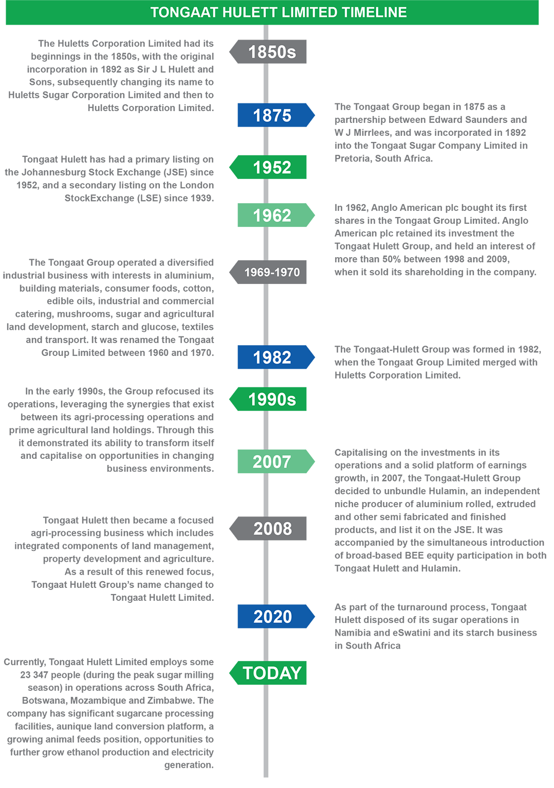 History - Tongaat Hulett
